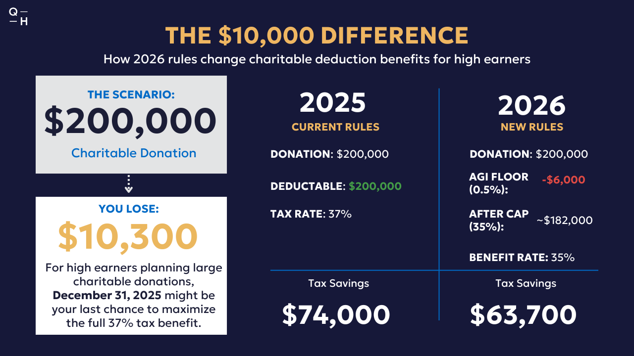 How the New Tax Bill Changes Charitable Giving Strategies — Quarry Hill ...
