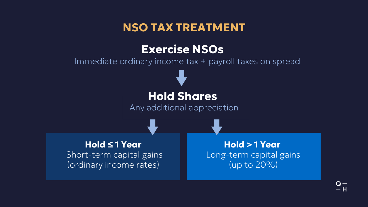 The Complete Guide to Exercising Stock Options: ISOs, NSOs, and AMT ...