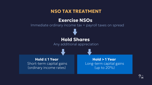 The Complete Guide to Exercising Stock Options: ISOs, NSOs, and AMT ...